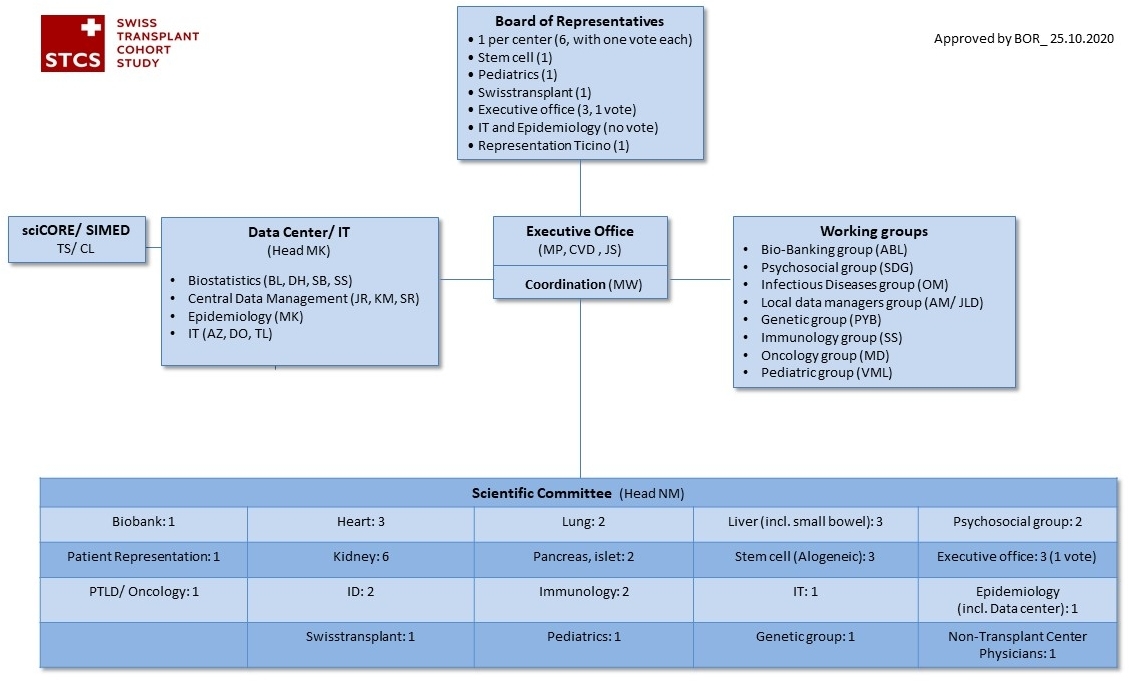 Swiss Transplant Cohort Study